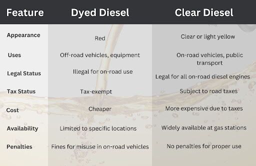 Dyed Diesel vs Clear Diesel. Analyze differences & uses